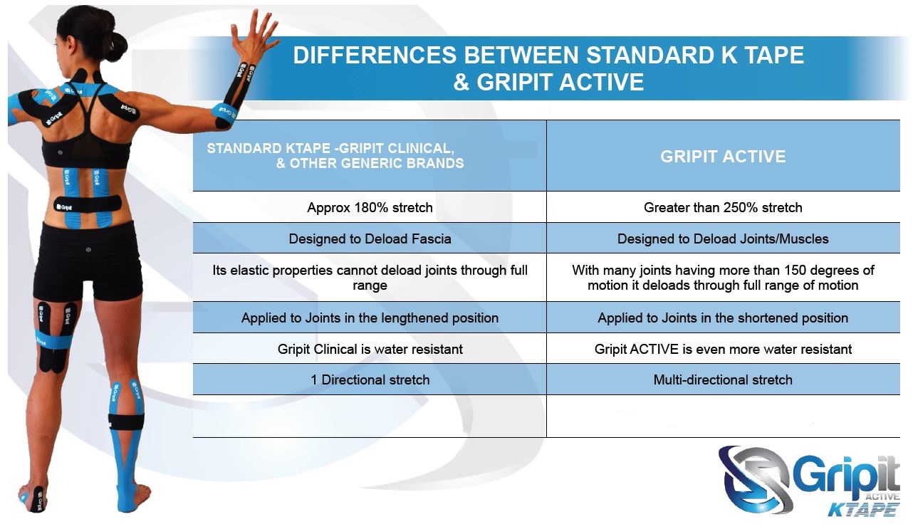 What Is Gripit Active Tape?